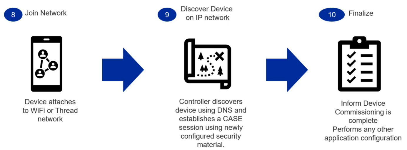 matter协议的关键特性_matter over thread和over wifi-CSDN博客