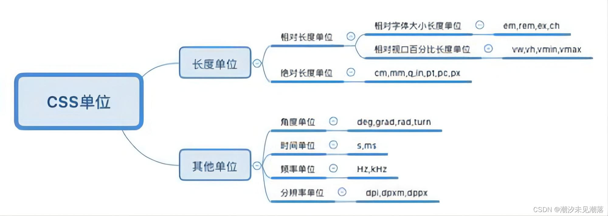 Css的常见单位 单位是相对单位的是 Csdn博客