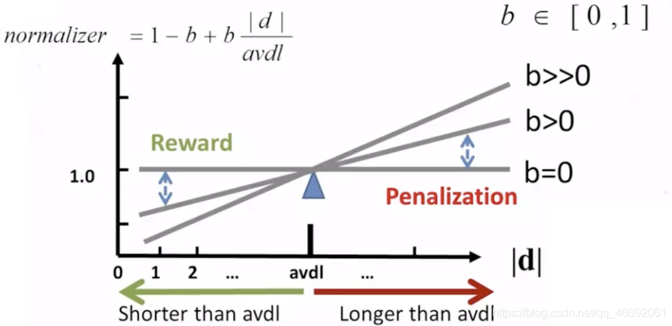 BM25算法介绍-CSDN博客