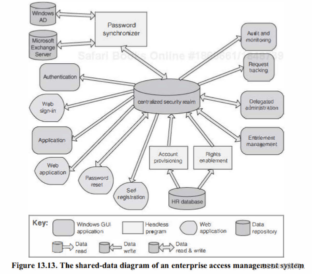 Chapter13 架构策略和模式_组件连接器视图 c&c-CSDN博客