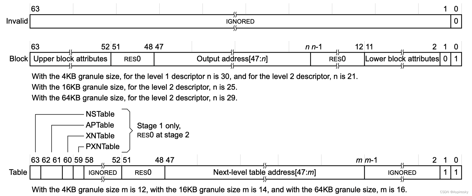Aarch64内存分页机制_aarch64分页机制-CSDN博客