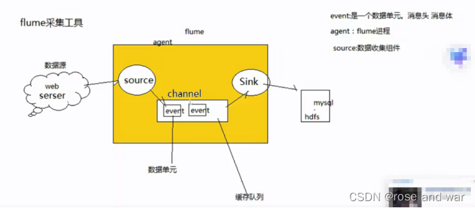 flume的安装与使用_flume的安装及简单使用-CSDN博客