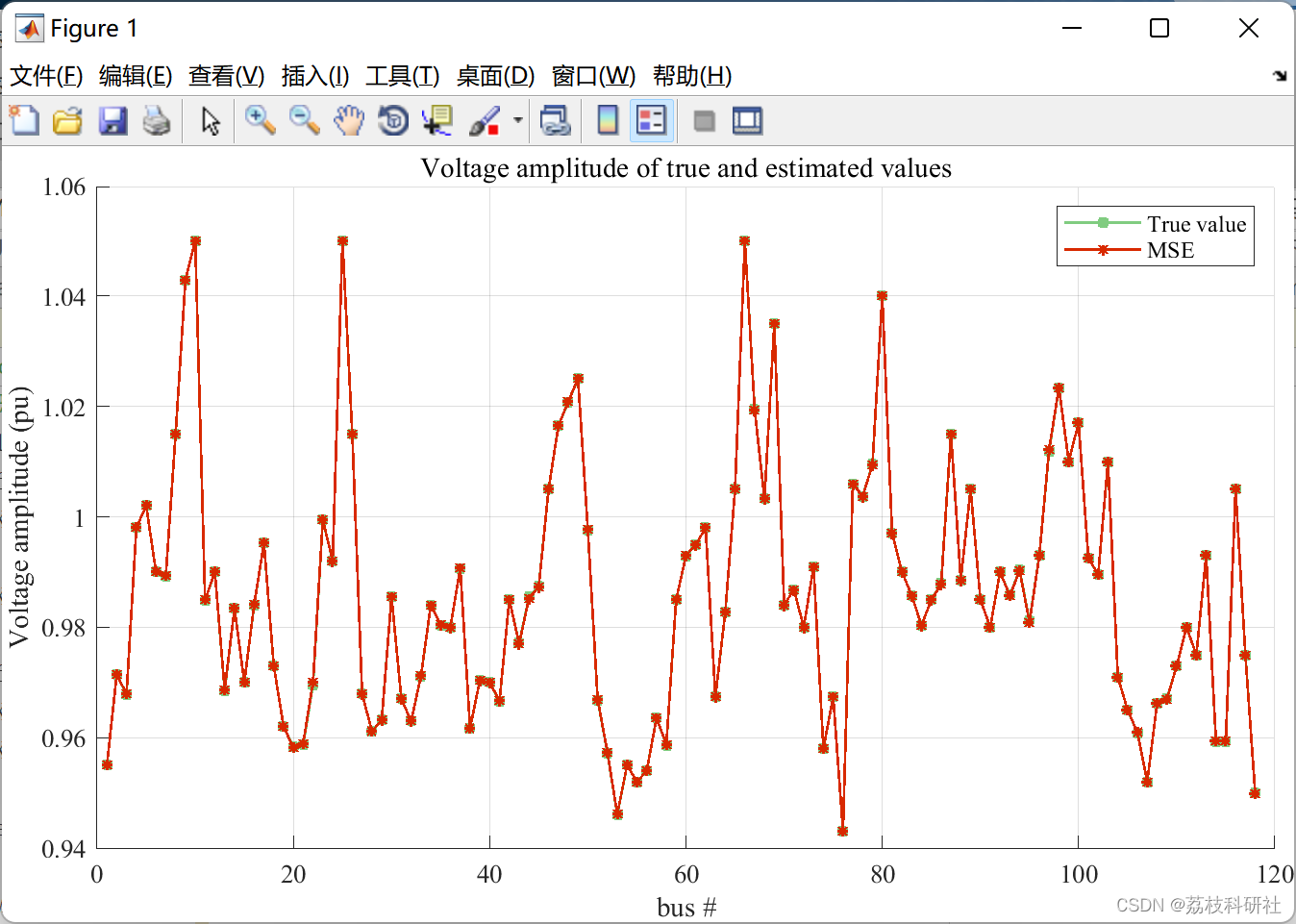 状态估计|基于 MMSE 的分析估计器的不确定电力系统分析（Matlab代码实现）_电力系统状态估计matlab代码-CSDN博客
