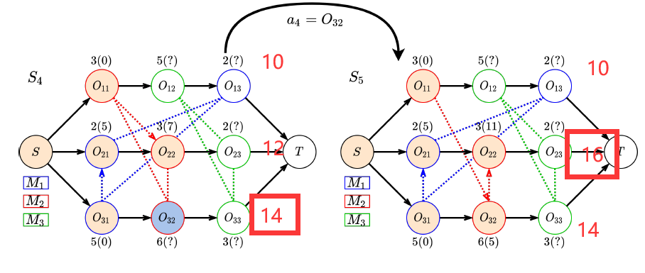 论文阅读|2020NeurIPS|Learning to Dispatch for Job Shop Scheduling via Deep Reinforcement Learning-CSDN博客