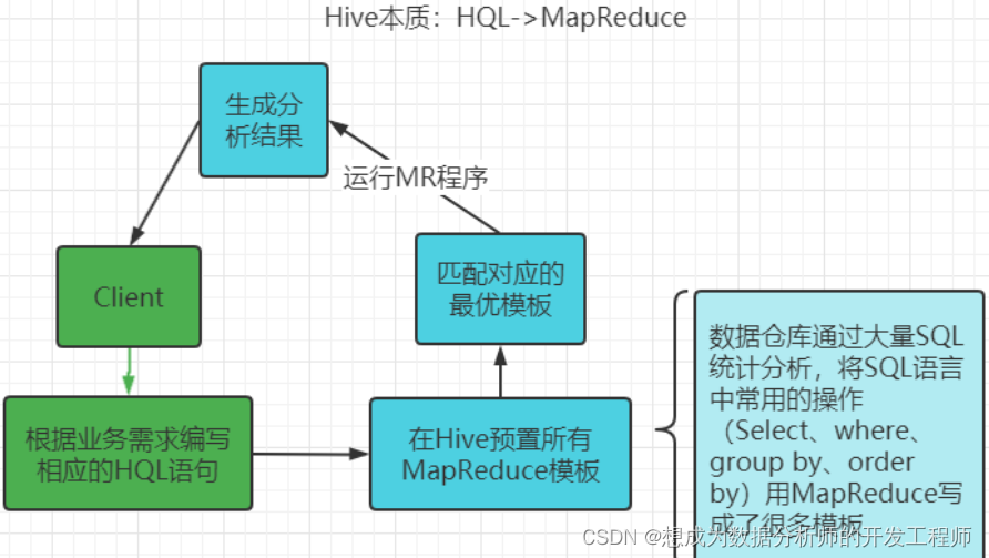 1.Hive的概述-CSDN博客