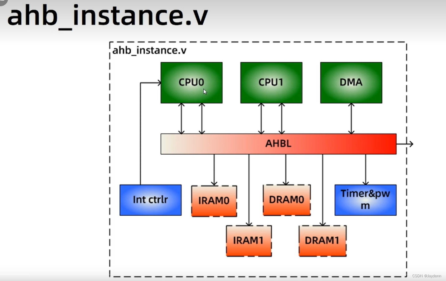 AMBA-SOC-系统设计-CSDN博客