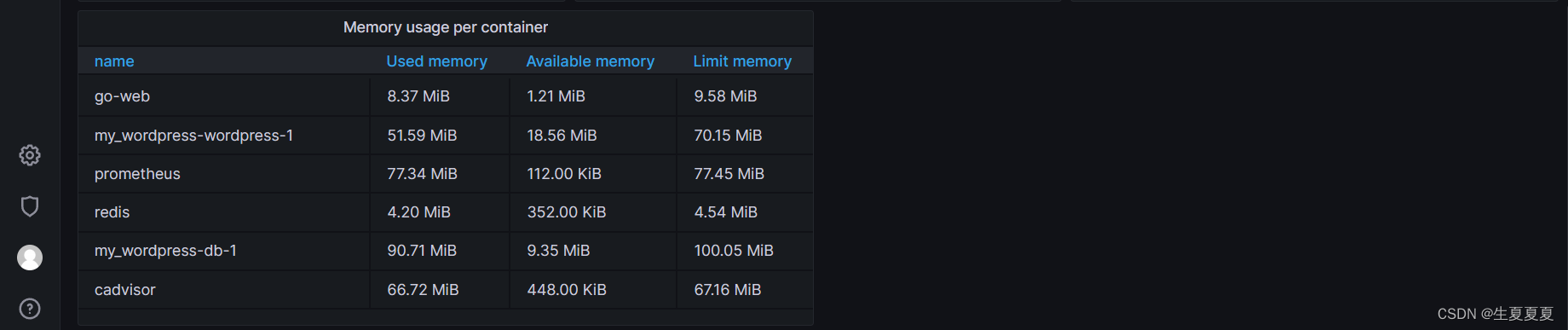Prometheus、Grafana、cAdvisor的介绍、安装和使用_prometheus和grafana的区别-CSDN博客