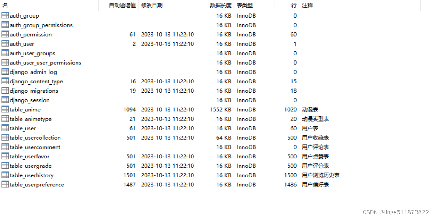 Pythondjangomysql技术个性化动漫推荐系统开发实例 基于用户的协同过滤推荐算法、基于内容(用户属性)的推荐算法 可视化数据