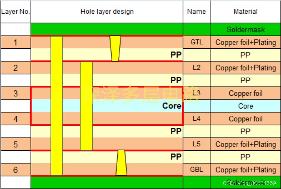 HDI线路板叠层结构图解-CSDN博客