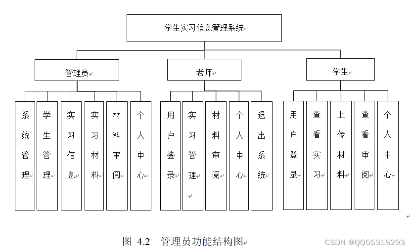 基于springbootvue的学生实习信息管理系统对毕业实习管理系统项目的目标、背景的初步分析 Csdn博客
