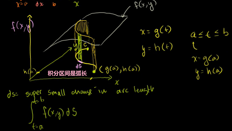 曲线积分（Line Integral）-CSDN博客