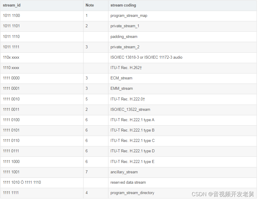 H264解码之PS流解析_ps格式h264码流格式-CSDN博客