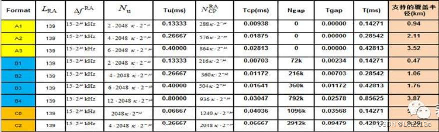 关于5G NR PRACH小区半径的计算_5g ncs-CSDN博客