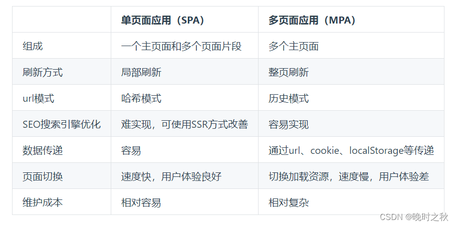 单页面应用和多页面应用的区别及优缺点web一个窗口与多个窗口 区别 Csdn博客
