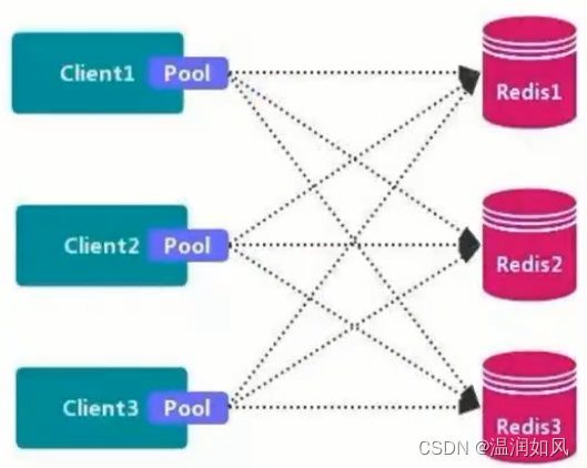 从零到壹搭建一个商城架构--Redis集群_redis 商城-CSDN博客