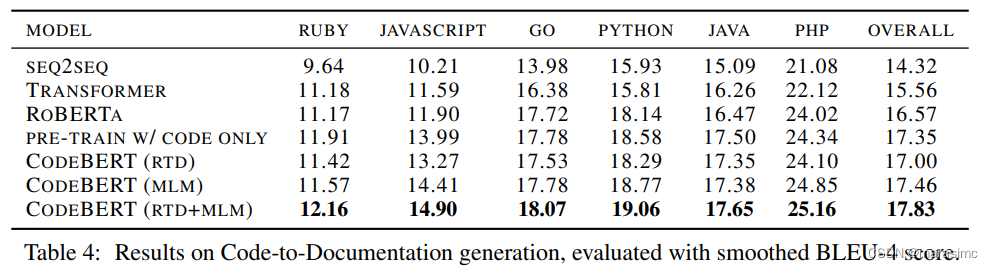【论文精度】CodeBERT——基于自然语言和编程语言的预训练模型-CSDN博客
