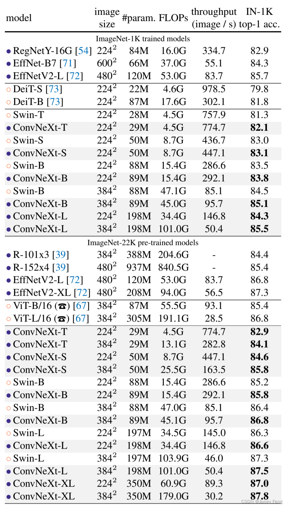 第十六章 ConvNeXt网络详解_convnext-b-CSDN博客