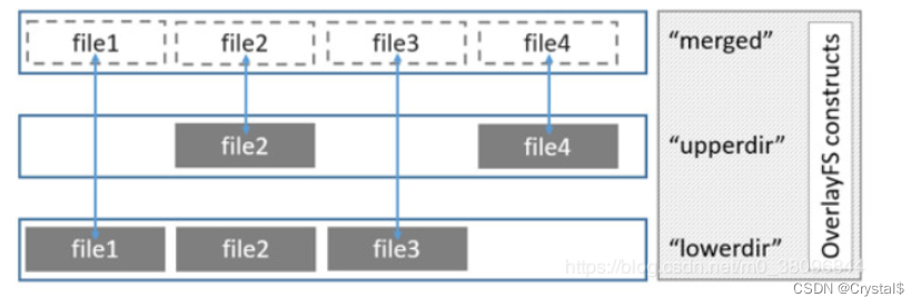13.overlay覆盖文件系统_overlay文件系统-CSDN博客