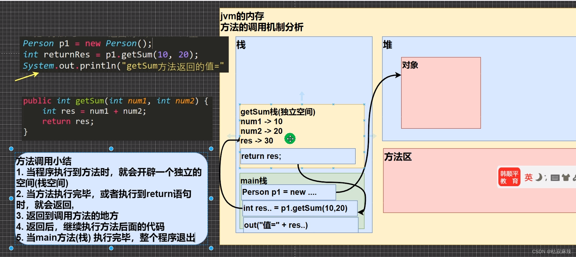 Java方法，方法调用机制java方法调用机制 Csdn博客 