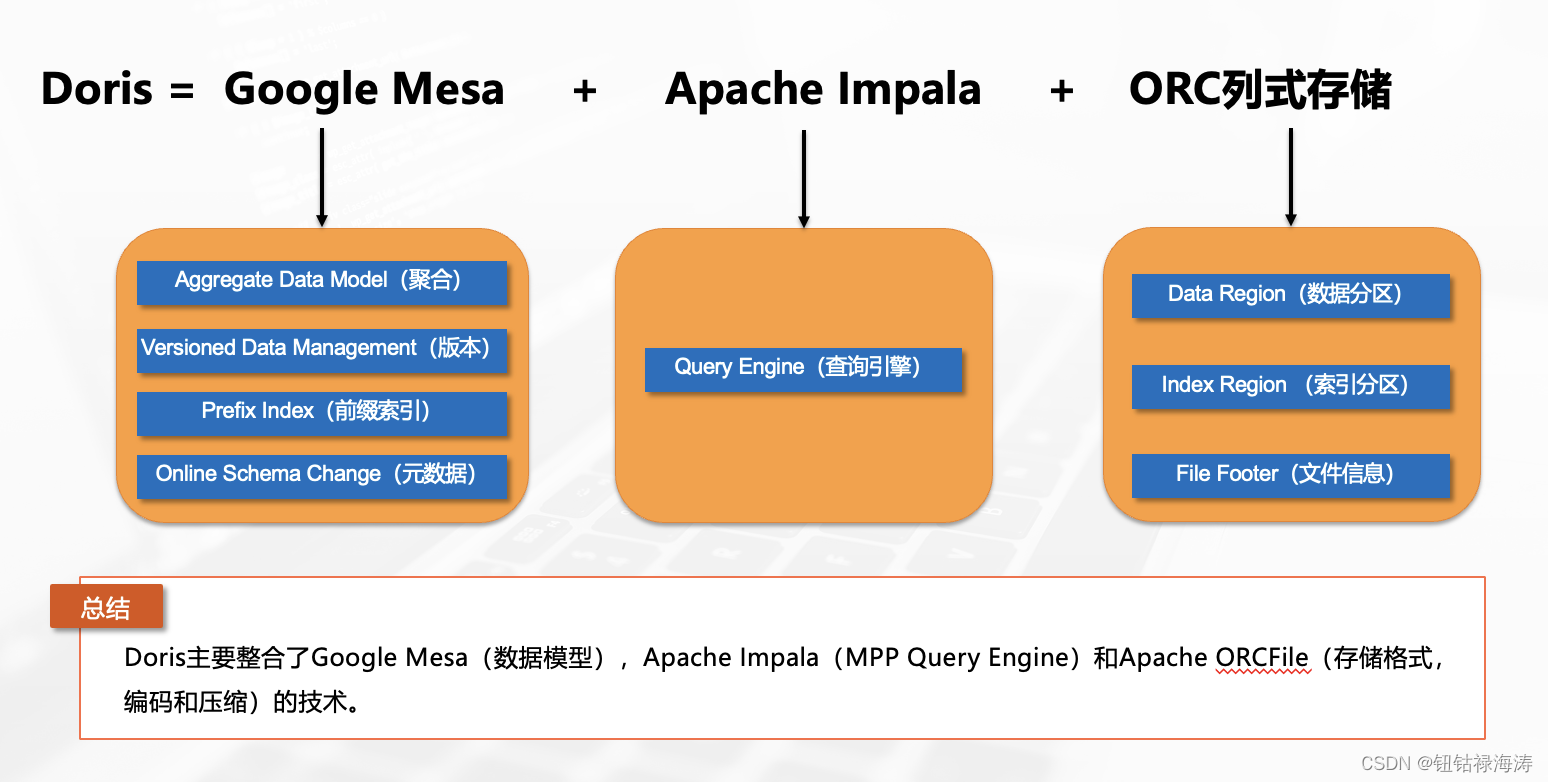 国产Doris数据库调研分析报告（百度）_doris是国产化数据库吗-CSDN博客