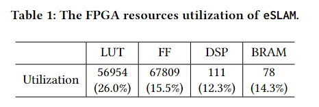 eSLAM: FPGA平台上实时ORB-SLAM节能加速器_fpga高斯模糊-CSDN博客