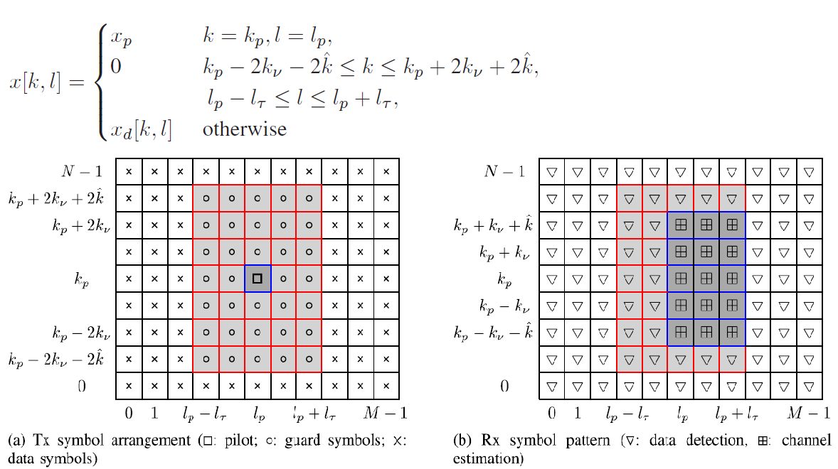 【OTFS与信号处理：论文阅读4】OTFS时延多普勒域嵌入导频辅助信道估计（已更新）-CSDN博客