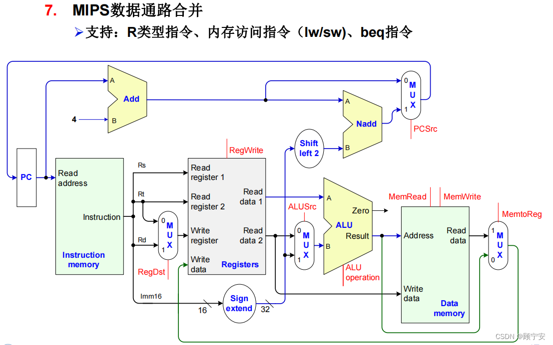 北航961计算机组成-MIPS单周期处理器_单周期mips cpu原理-CSDN博客