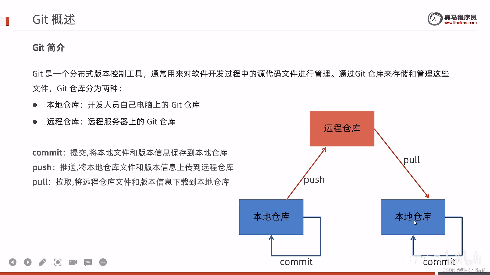 Git教程（常用命令） Csdn博客