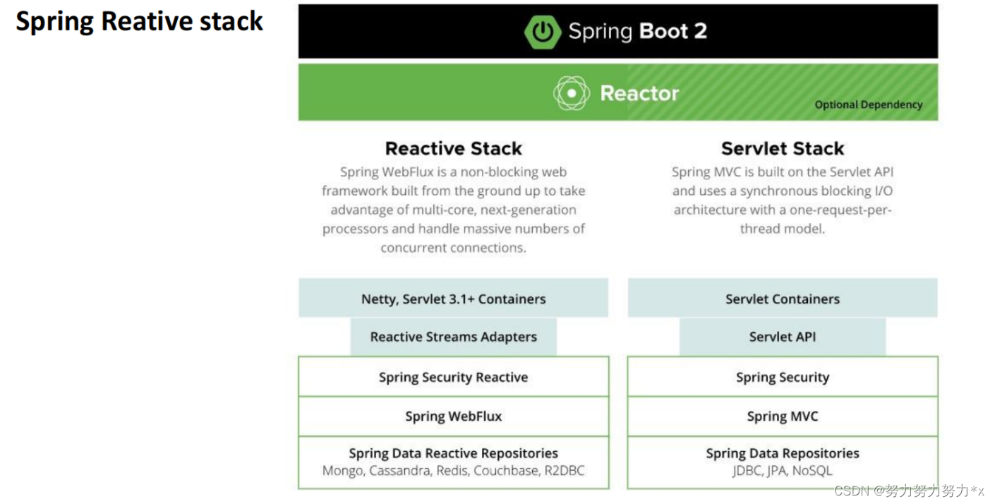 响应式编程 Webflux_schedulers.boundedelastic()-CSDN博客