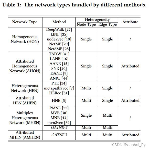 【异构图笔记，篇章3】gatne论文阅读笔记与理解general Attributed Multiplex Heterogeneous Network Embedding Csdn博客