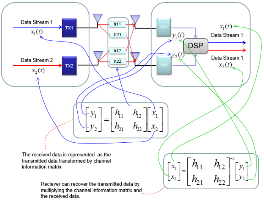 TraditionaI Comm笔记【3】：多进多出/MIMO技术_rank indicator哪条消息-CSDN博客