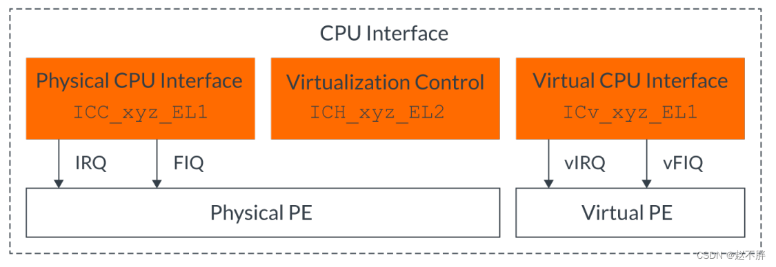 Arm Generic Interrupt Controller v3 and v4 - Virtualization_virtual group 1 interrupts virtual ...