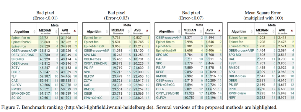 EPINet: A Fully-Convolutional Neural Network Using Epipolar Geometry ...
