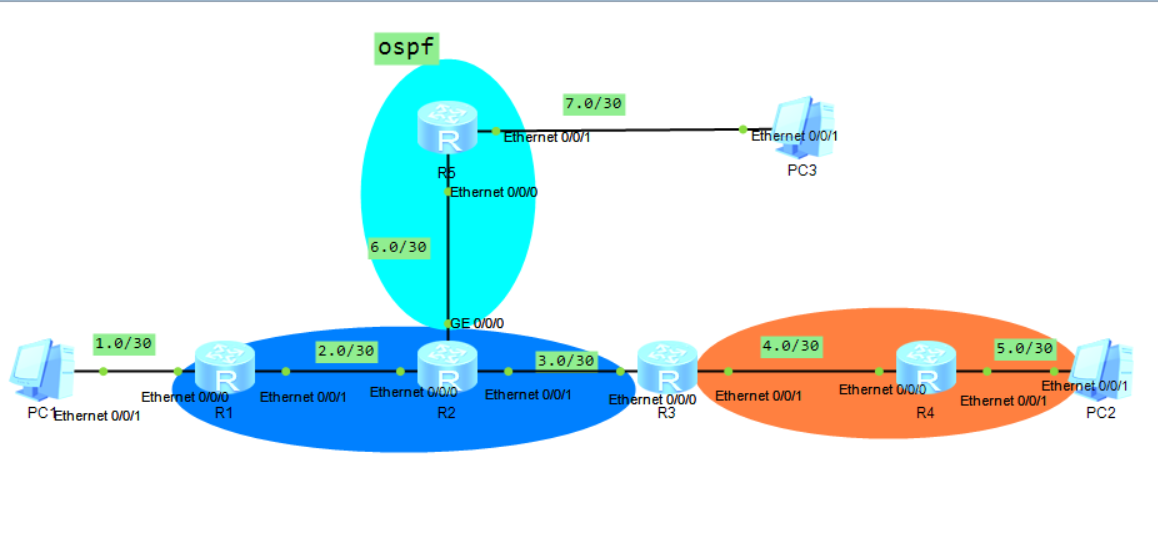 ospf 基本介绍和简单命令应用_ospf命令什么意思-CSDN博客