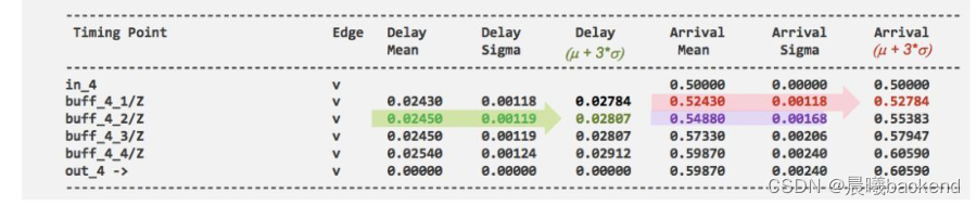POCV/ SOCV 时序报告解析_innovus报告 pocv-CSDN博客