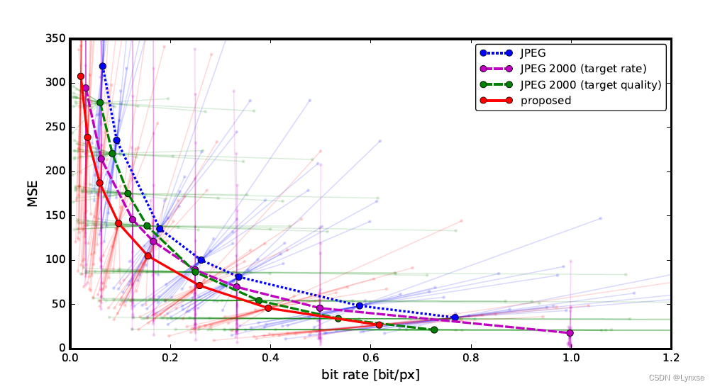 [END-TO-END OPTIMIZED IMAGE COMPRESSION]学习笔记-CSDN博客