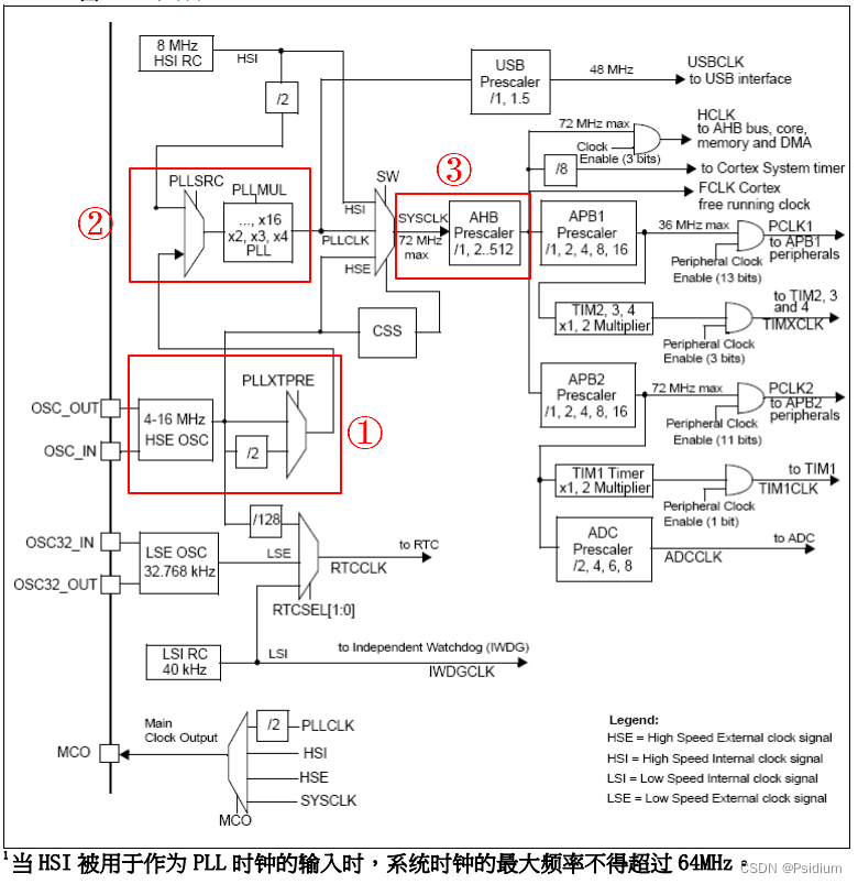 Stm32f103 时钟树以及系统时钟配置pllxtpre Csdn博客 