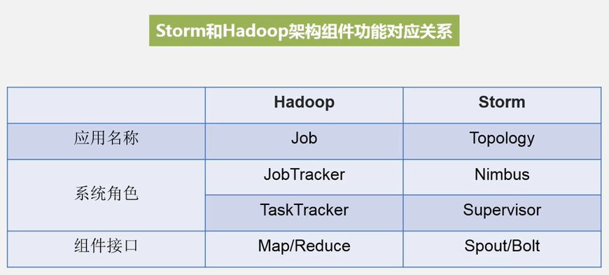 大数据技术---流计算（Storm）-CSDN博客