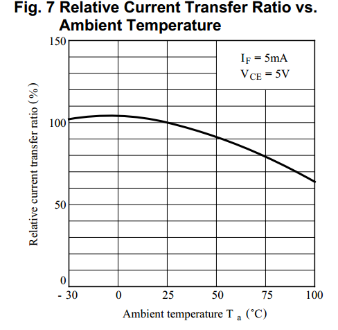 【光耦 Normalized...和 CTR 测试条件及测试曲线 解读 : PC817和LTV-1007-TP1-G】-CSDN博客