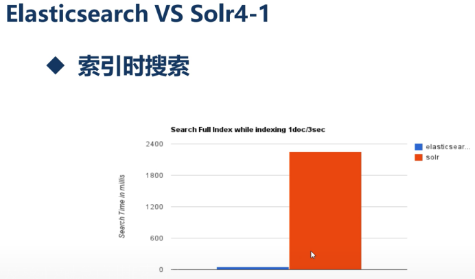 elasticsearch和solr的对比_solr与elasticsearch对比-CSDN博客