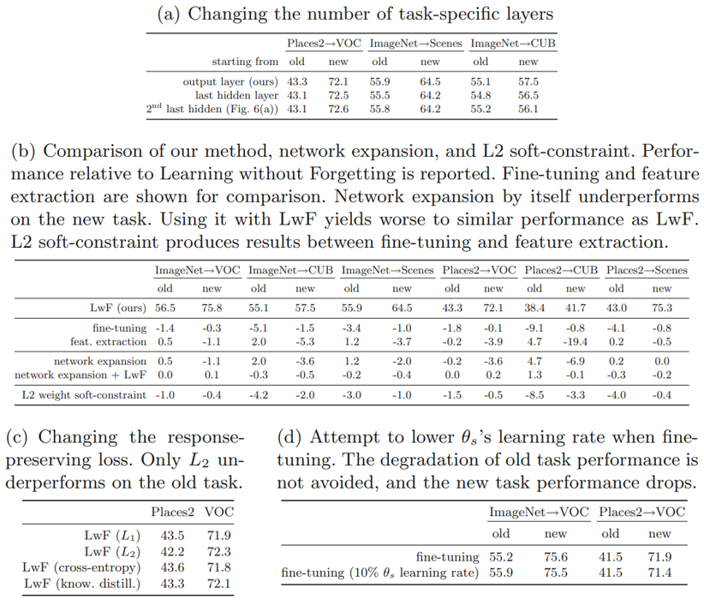 [论文翻译] Learning Without Forgetting-CSDN博客