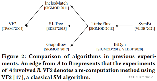 【论文阅读】An In-Depth Study of Continuous Subgraph Matching_sj-tree-CSDN博客