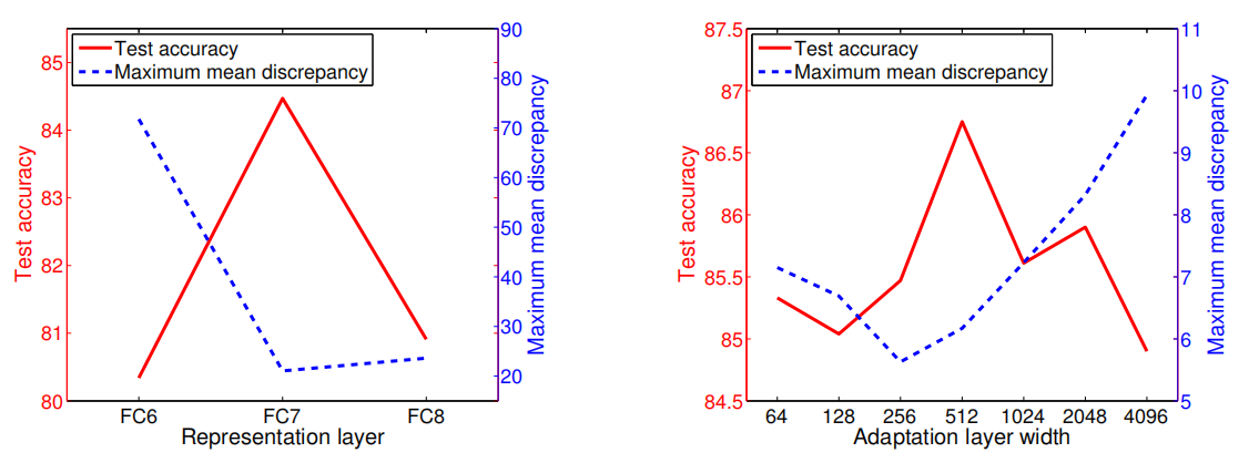 [论文阅读]DDC方法解决迁移学习中的小样本问题Deep Domain Confusion: Maximizing for Domain Invariance_ddc迁移学习-CSDN博客