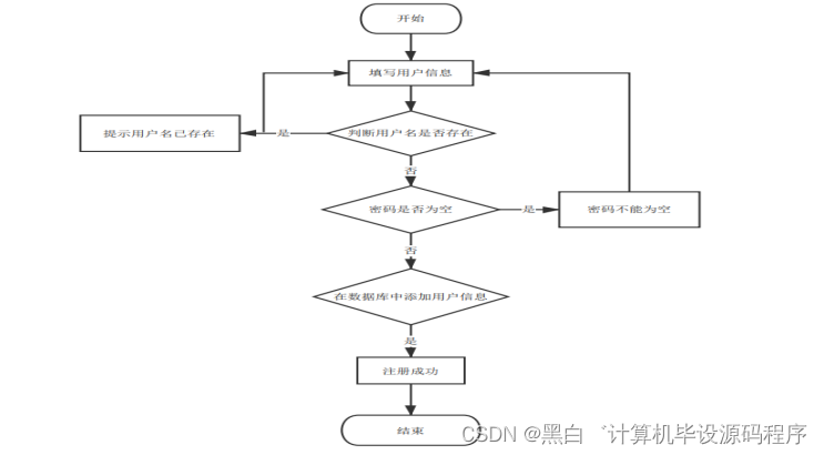 计算机毕业设计springboot母婴护理中心信息管理系统587329【附源码】基于 Springboot 的母婴护理知识共享系统的设计与实现 Csdn博客