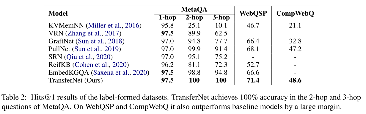 论文阅读笔记---《TransferNet: An Effective and Transparent Framework for Multi-hop Question Answering ...