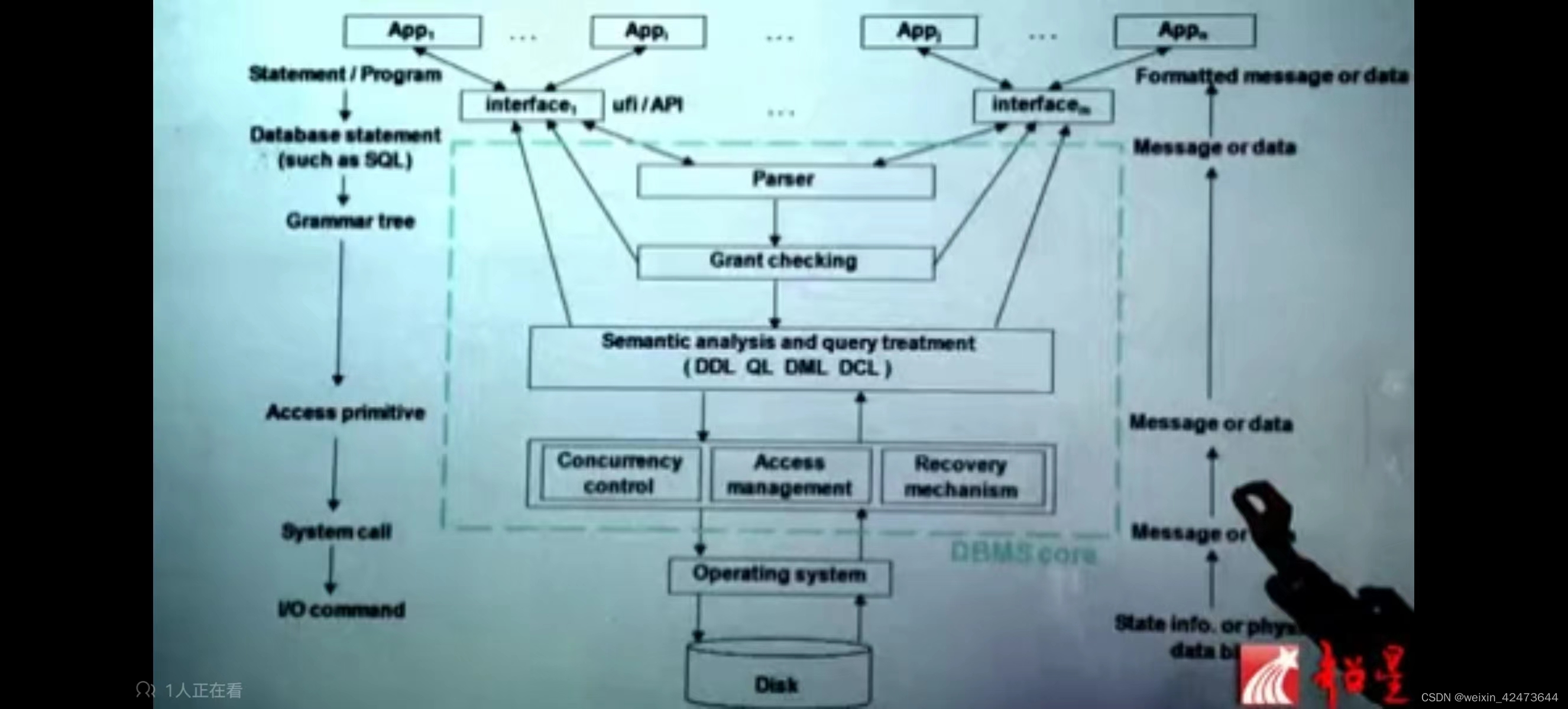 理解数据库part3dbms的acess Management的作用 Csdn博客 
