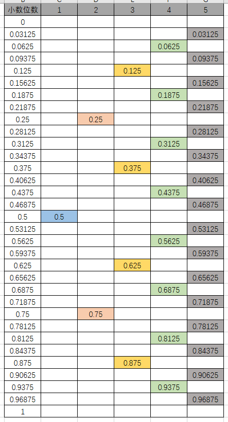 c#：float存储原理（待续。。。）_c# float-CSDN博客