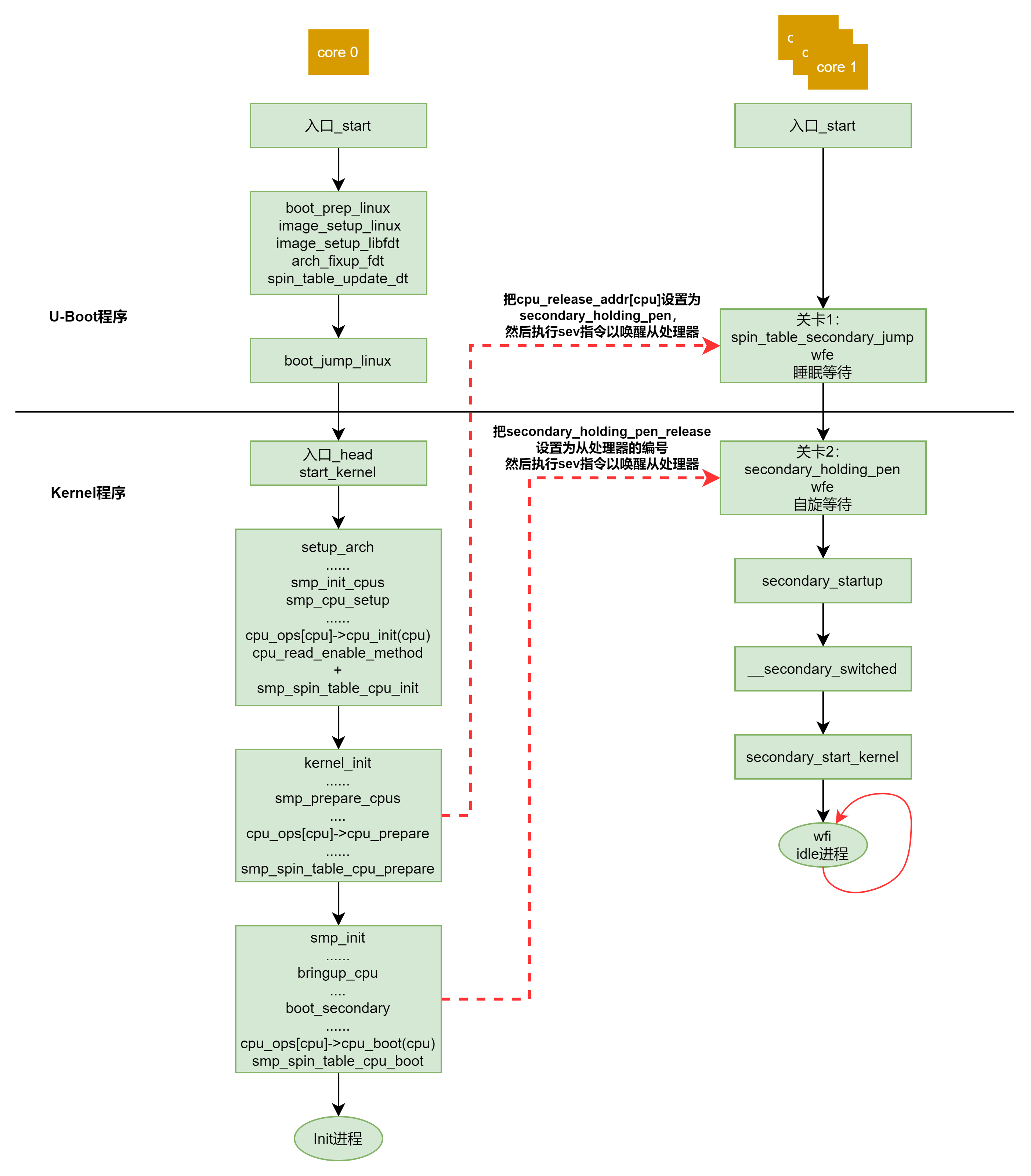 ARM64 的多核spin-table方式启动流程分析_arm cortex 多核启动顺序-CSDN博客
