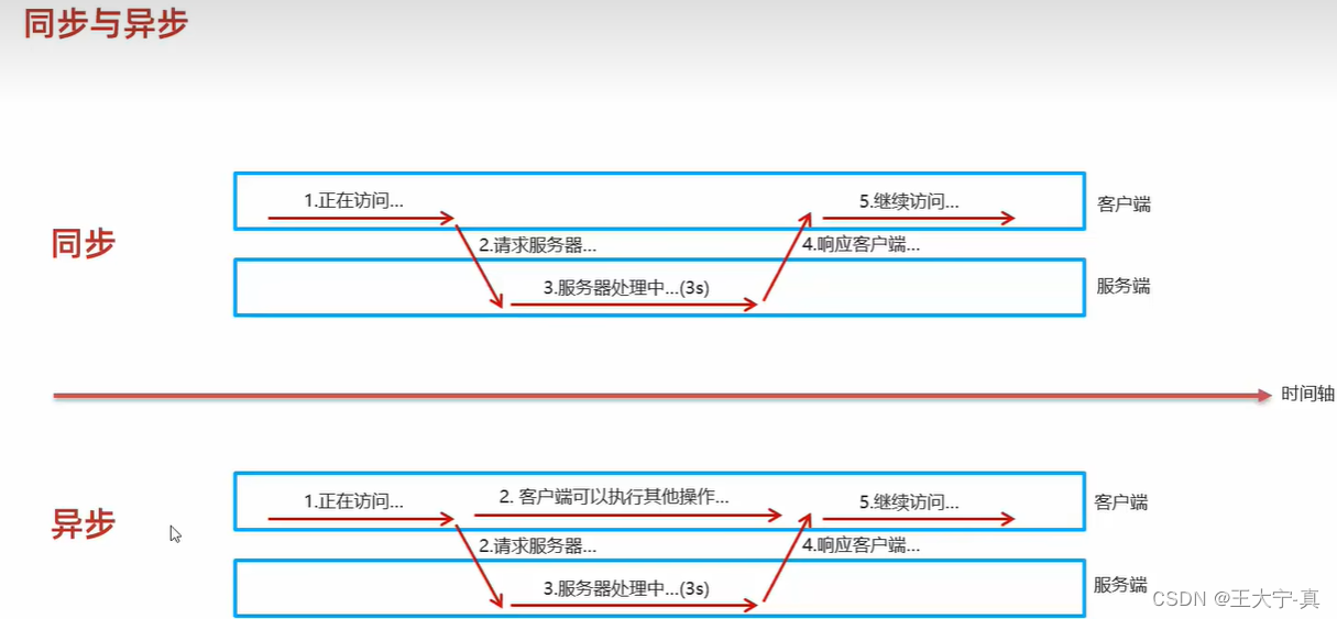 Ajax Axios简介以及同步与异步知识点 Axios 同步 Csdn博客
