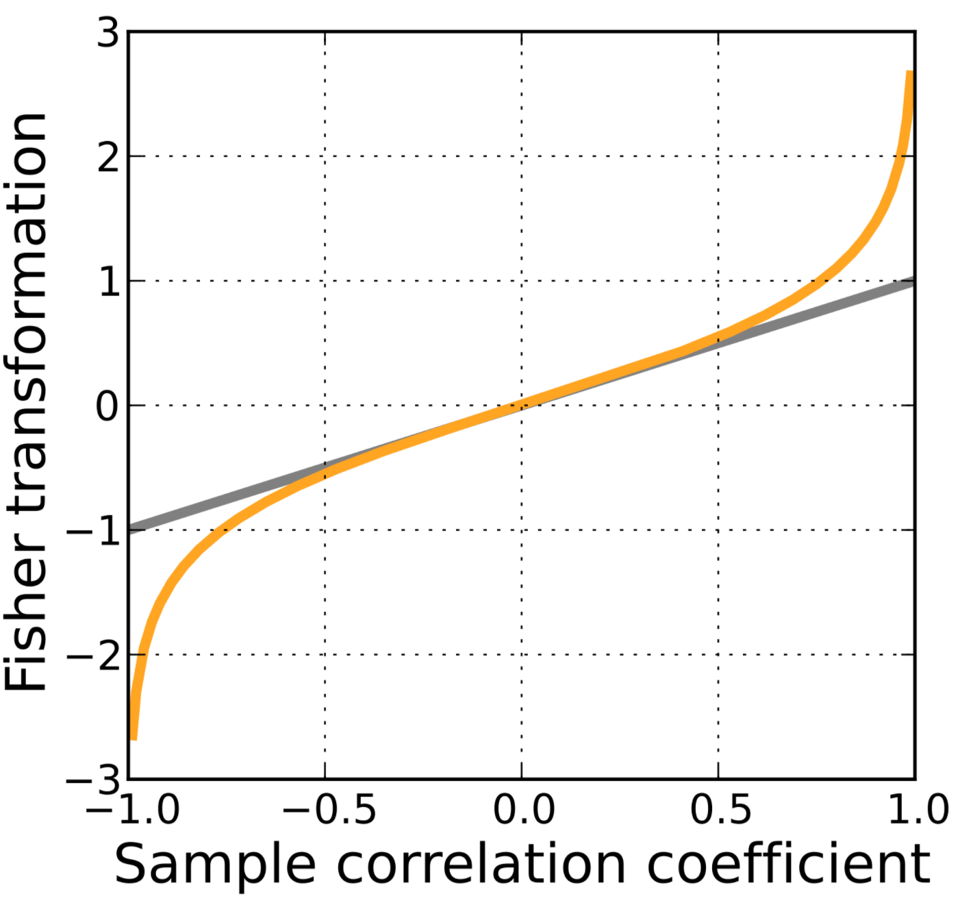 Z-score 与 Fisher-Z 的区别_fisher z-CSDN博客